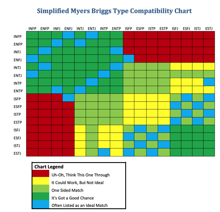 Guide to MBTI Compatibility in Dating and Relationships